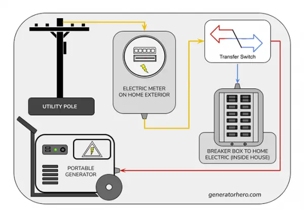How to Hook Up a Generator to Your House [5 Easy Steps] - Generator Hero
