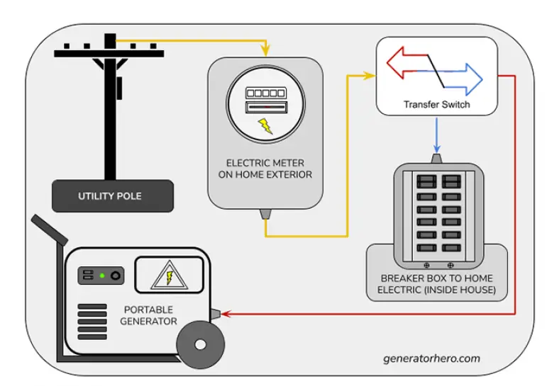 How to Hook Up a Generator to Your House [5 Easy Steps] - Generator Hero